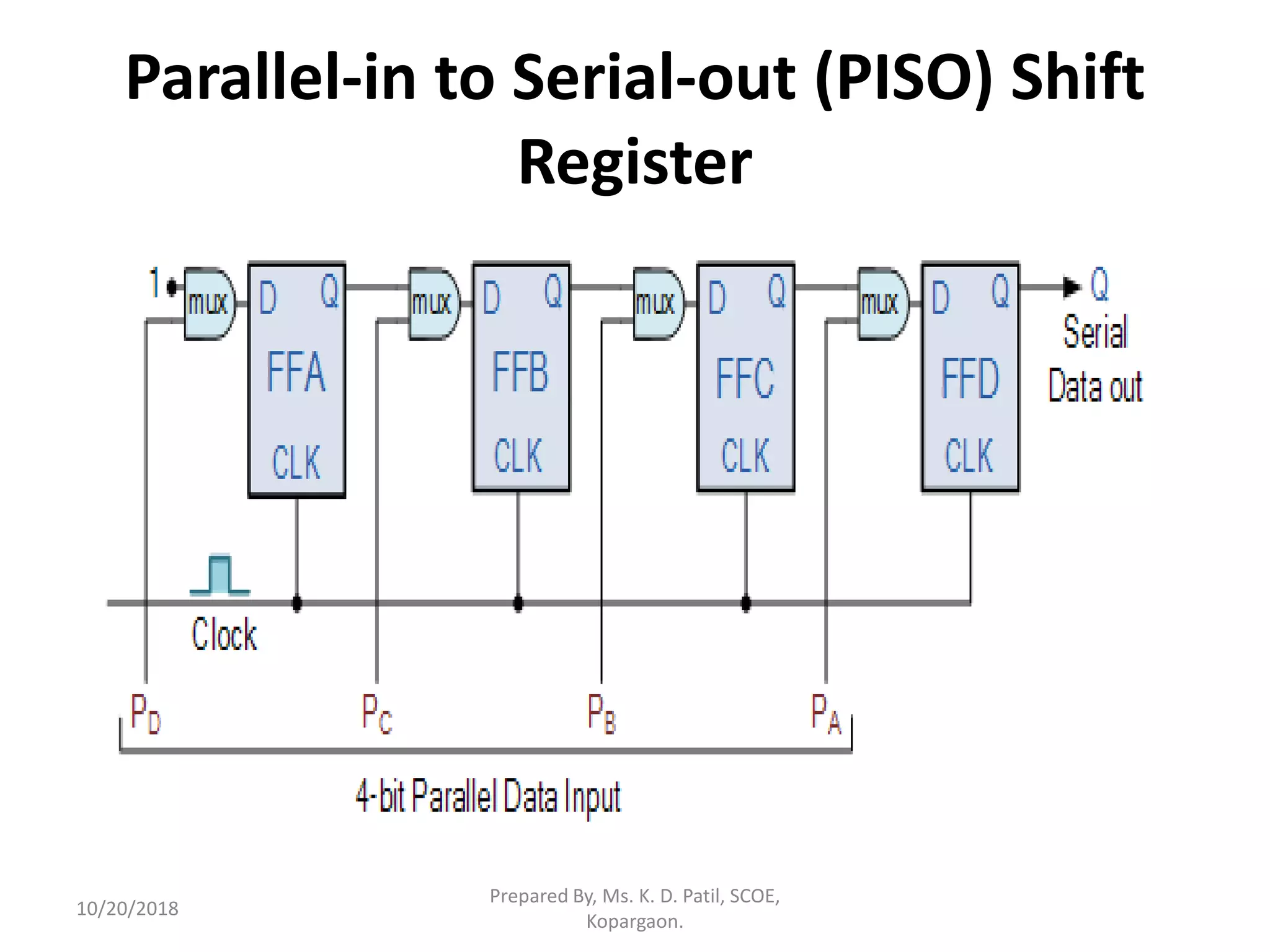 DELD Unit IV operation modes of shift register | PDF | Computing ...