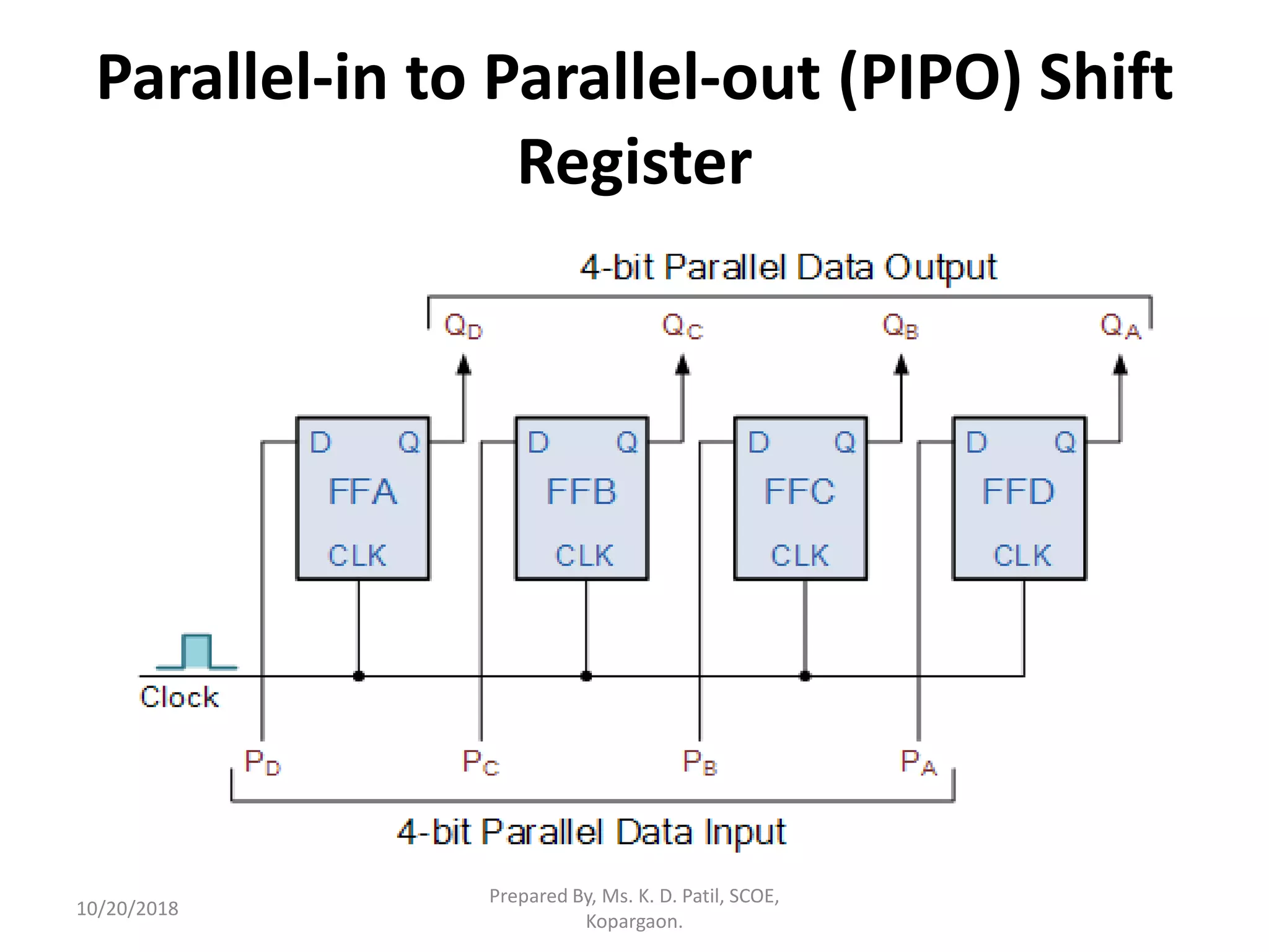 DELD Unit IV operation modes of shift register | PDF | Computing | Technology & Computing