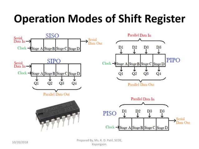 DELD Unit IV operation modes of shift register | PDF | Computing | Technology & Computing
