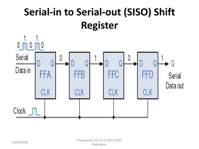 DELD Unit IV operation modes of shift register | PDF | Computing | Technology & Computing