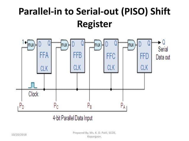 DELD Unit IV operation modes of shift register | PDF | Computing | Technology & Computing