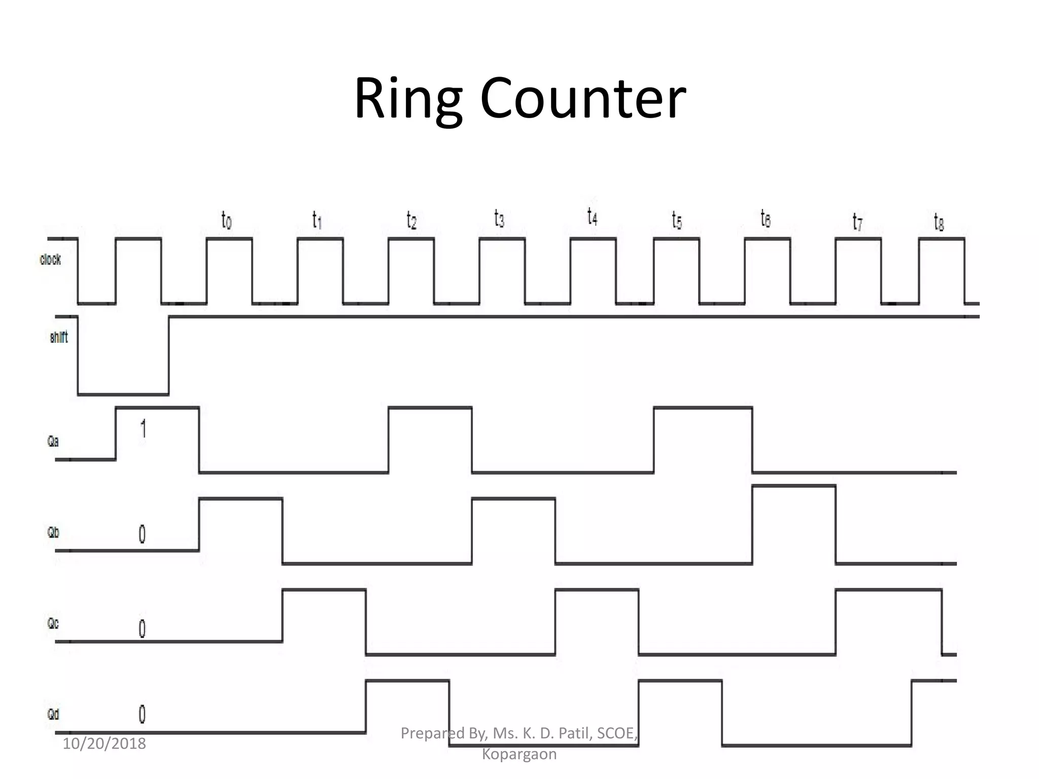 DELD Unit IV ring and twisted ring counter | PDF