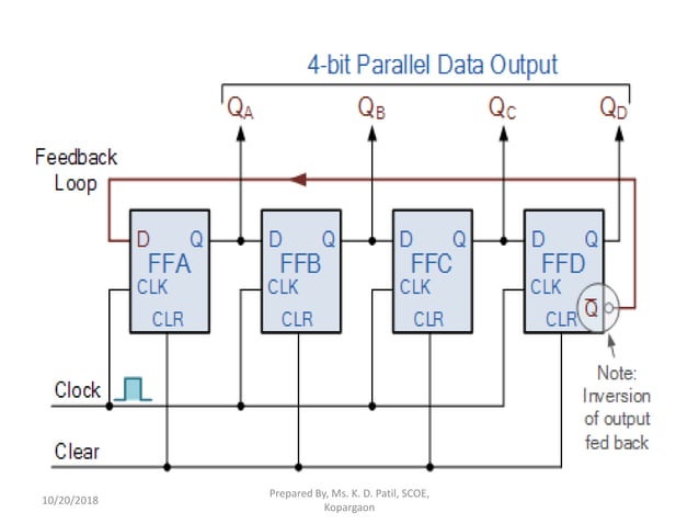 DELD Unit IV ring and twisted ring counter | PDF | Technology & Computing