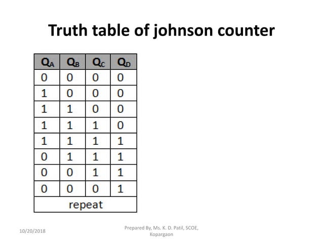 DELD Unit IV ring and twisted ring counter | PDF | Technology & Computing