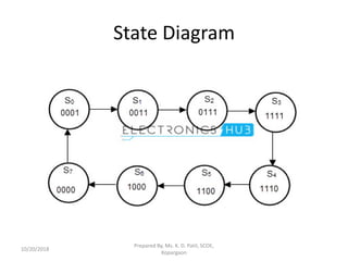 DELD Unit IV ring and twisted ring counter | PDF