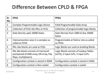 DELD Unit V cpld_fpga | PPT