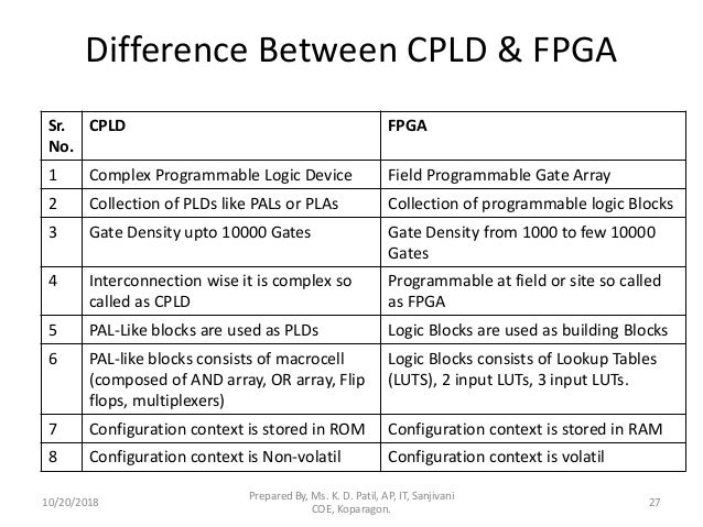 DELD Unit V cpld_fpga