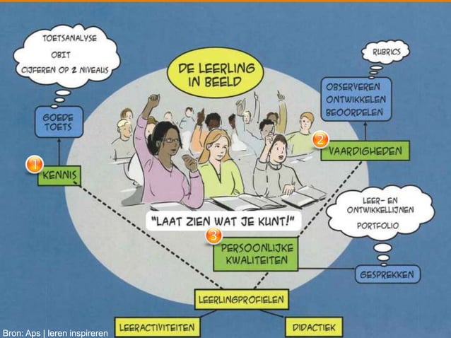 De leerling in beeld met itslearning | PPTX