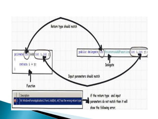 C# Delegates | PPTX | Programming Languages | Computing