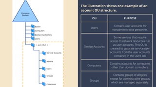 Delegating administration of account OUs (Lesson 10 Additional).pdf