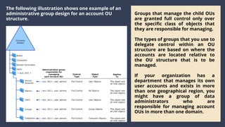 Delegating administration of account OUs (Lesson 10 Additional).pdf