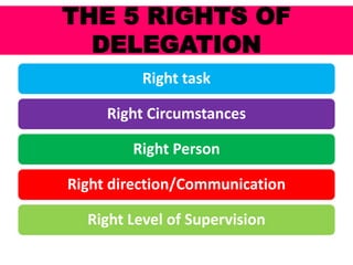 Nursing Delegation 5 Rights