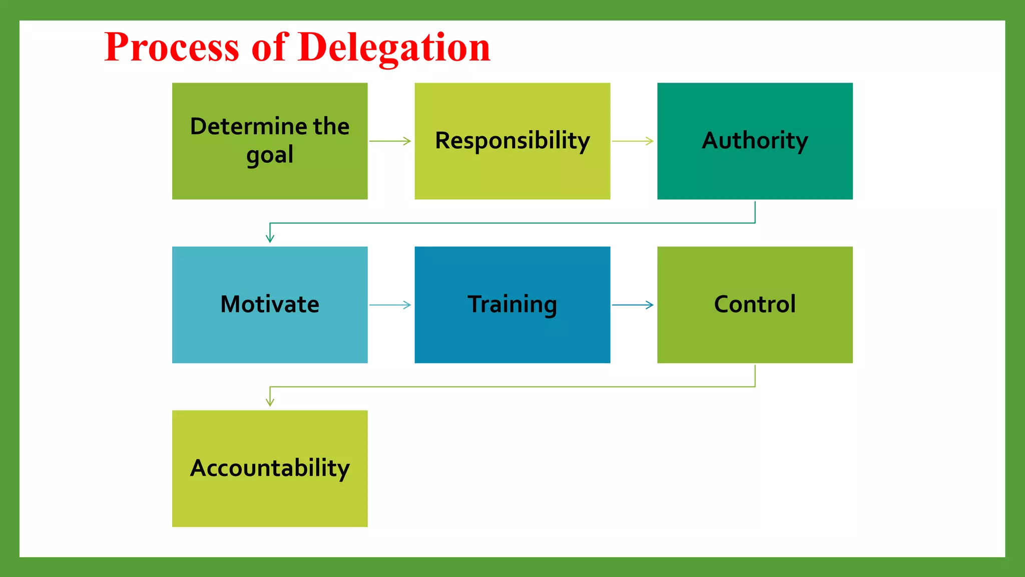 Delegation | PPTX