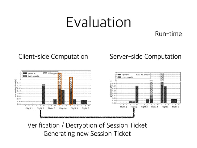 Delegation-based Authentication and Authorization for the IP-based IoT | PPT