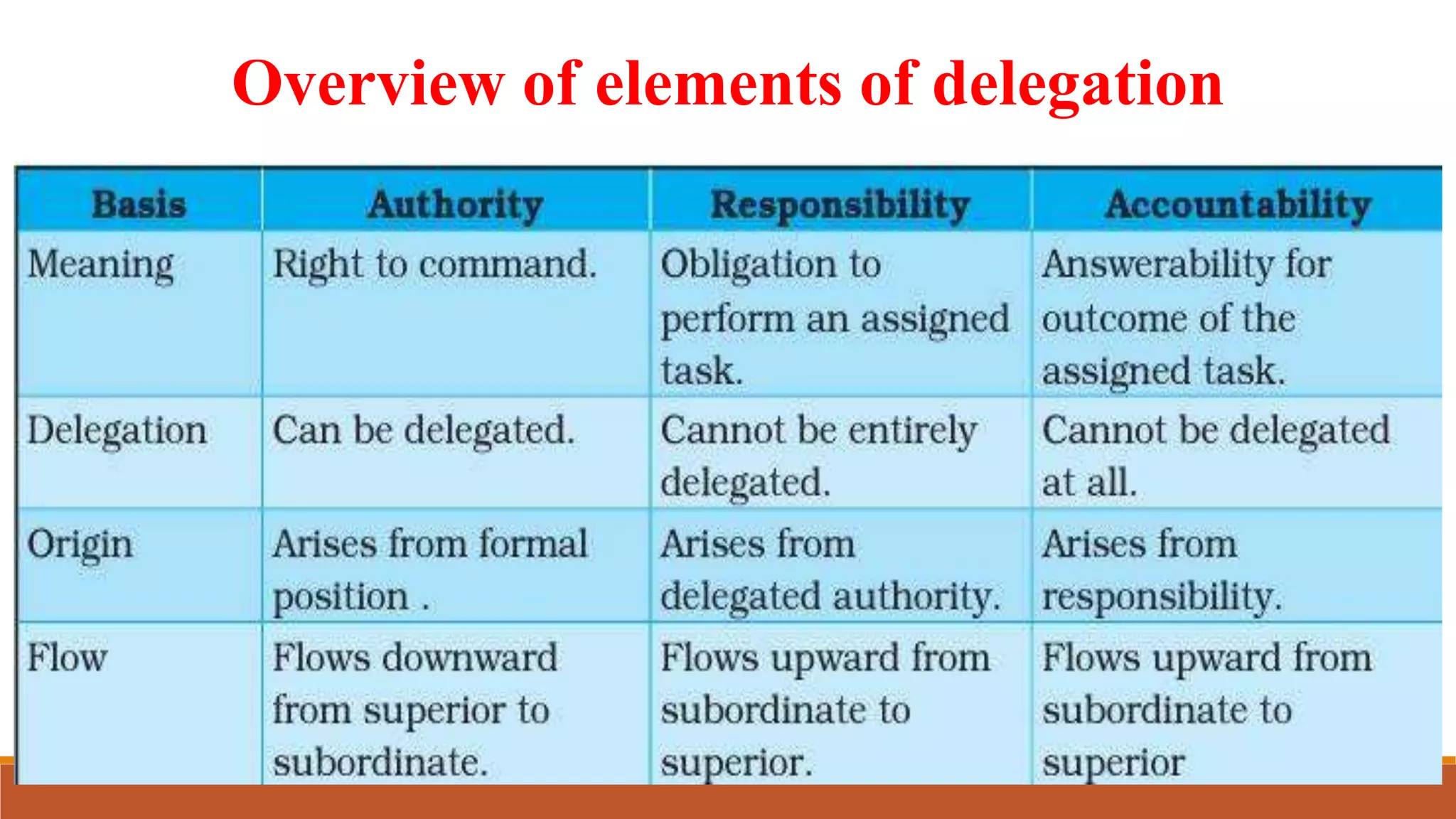 Delegation of authority | PPTX