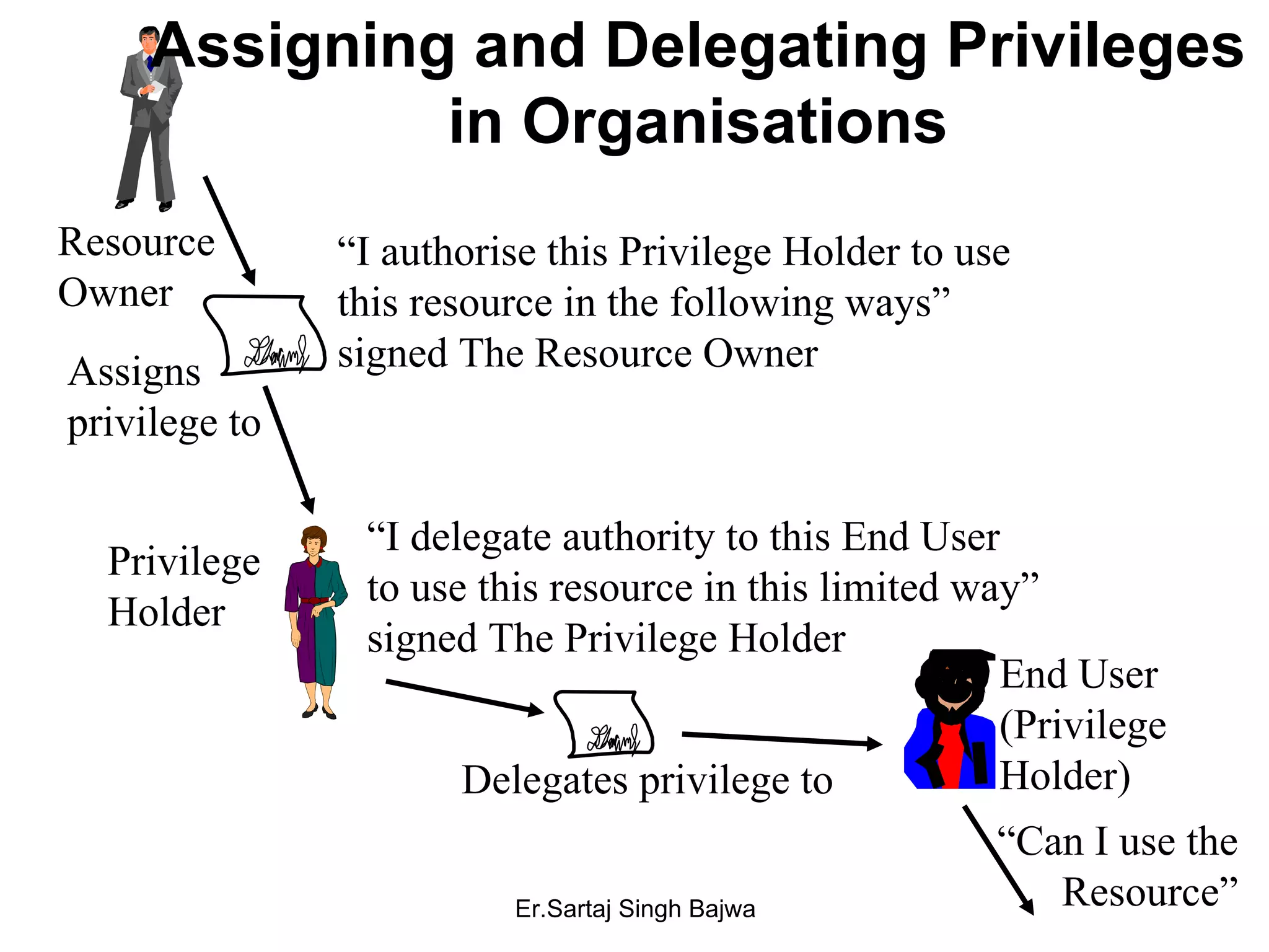 Delegation of authority | PPT
