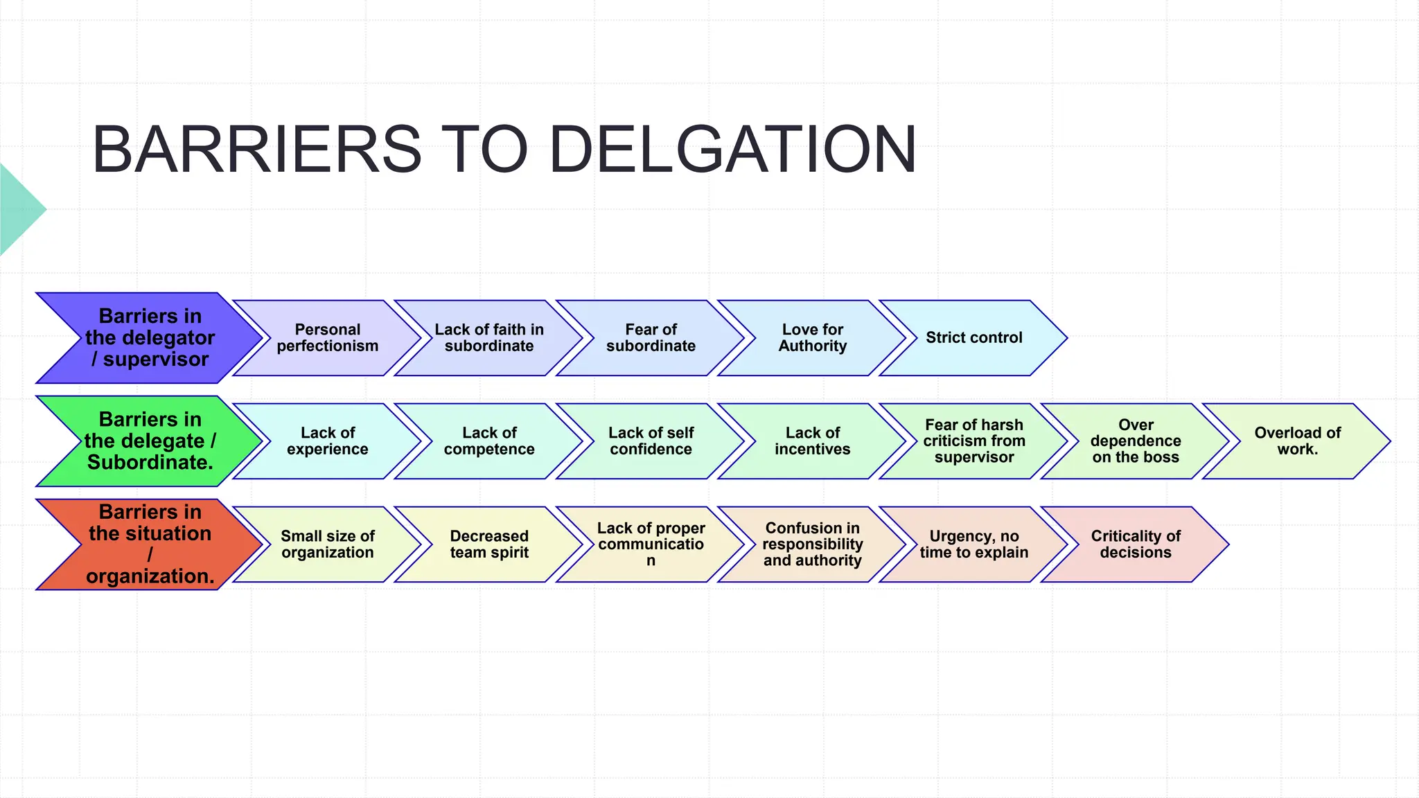 DELEGATION OF RESPONSIBILITIES.pptx