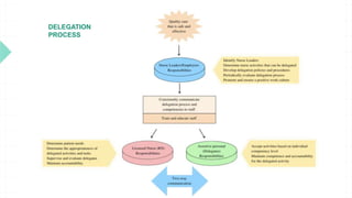 DELEGATION OF RESPONSIBILITIES.pptx