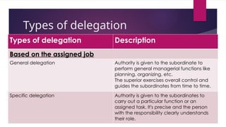 DELEGATION , POWER AND POLITICS. B.SC NURSIGpptx | PPTX