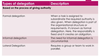 DELEGATION , POWER AND POLITICS. B.SC NURSIGpptx | PPTX