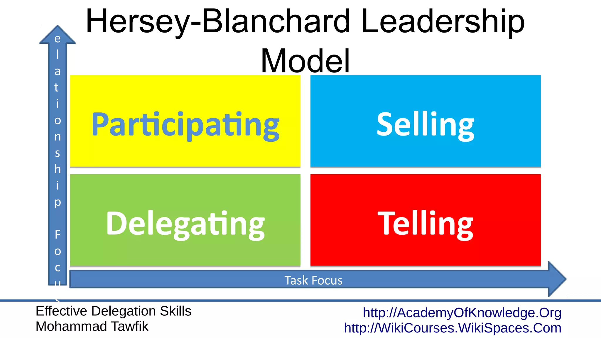 Delegation skills | PDF