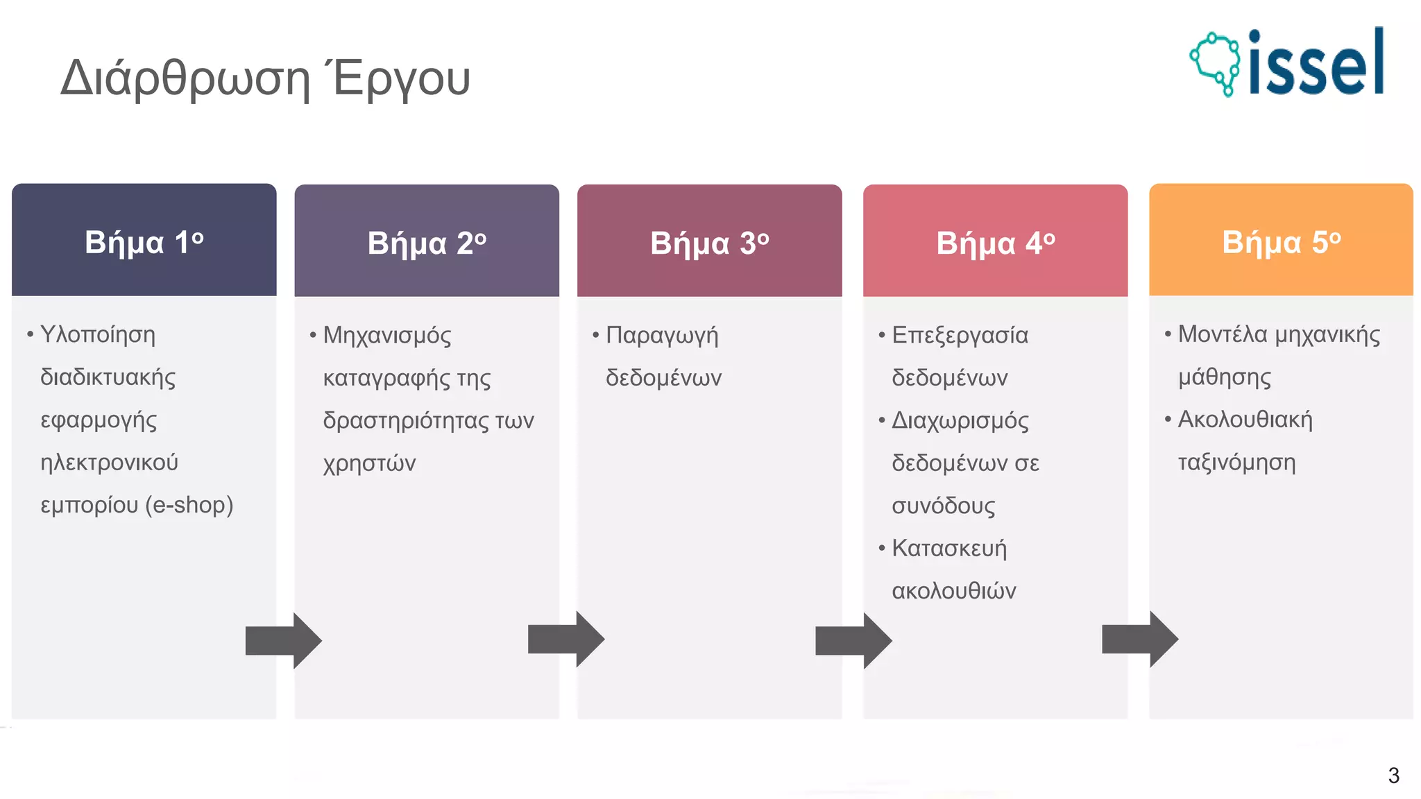 Detection Of Abnormal User Behavior In Web Applications Using Sequence Classification Machine