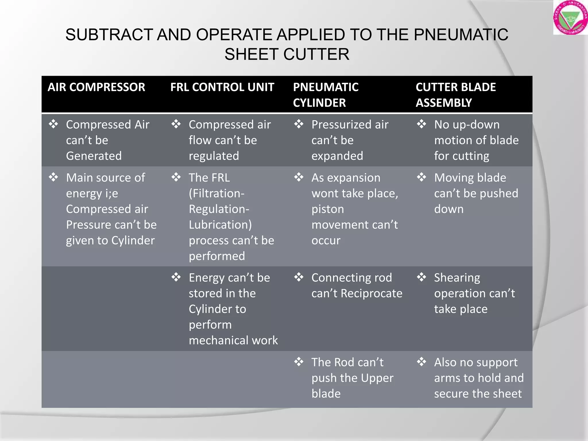 Pneumatic Sheet cutter ppt for engg. students | PPTX