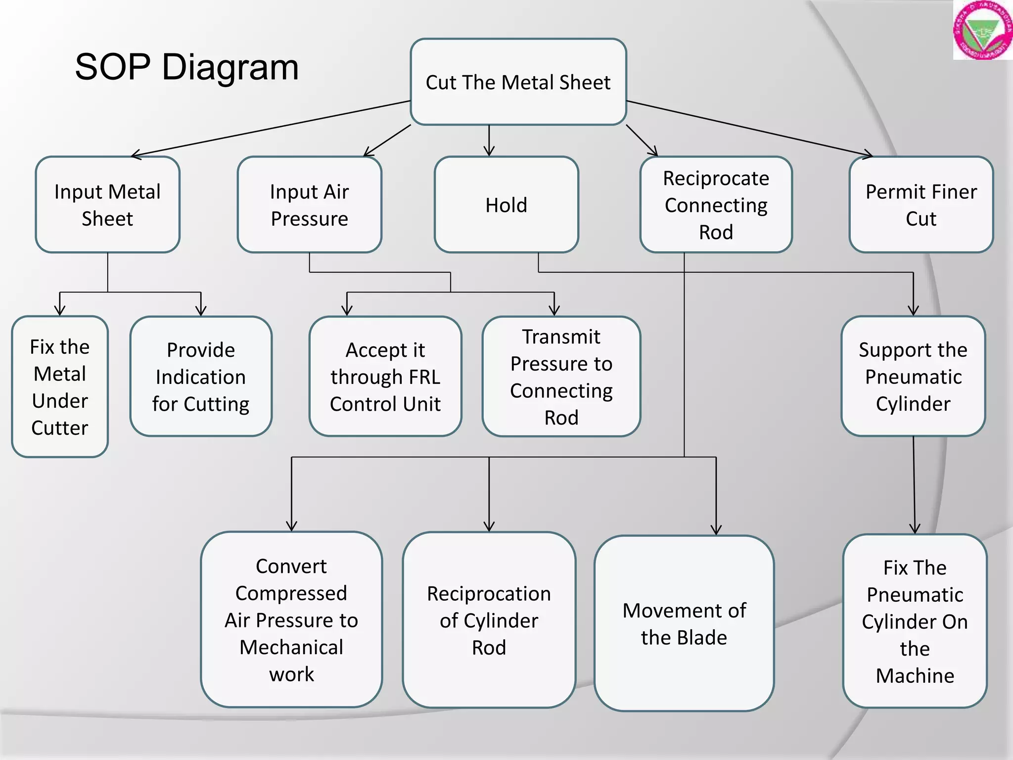Pneumatic Sheet cutter ppt for engg. students | PPTX
