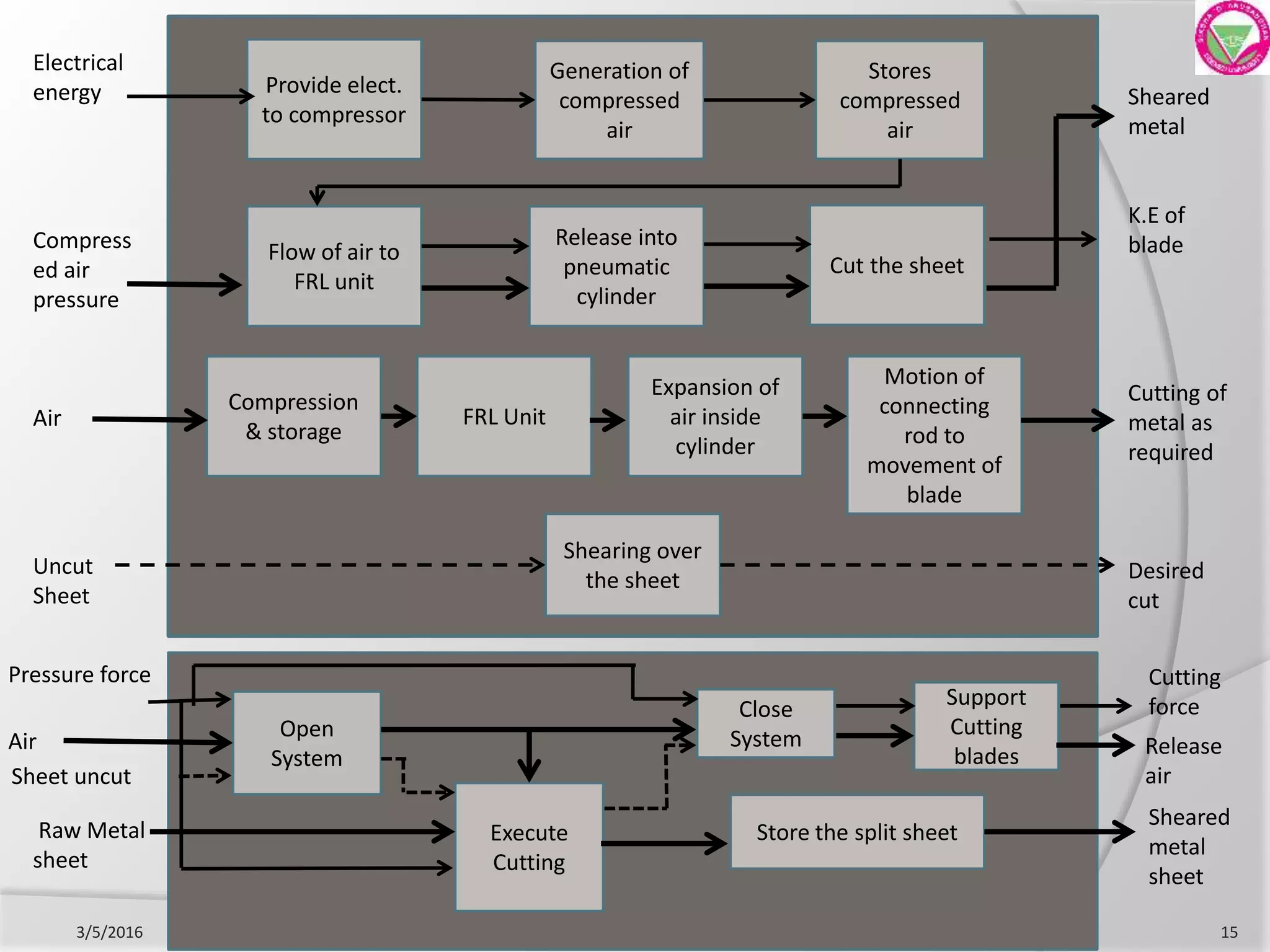 Pneumatic Sheet cutter ppt for engg. students | PPTX