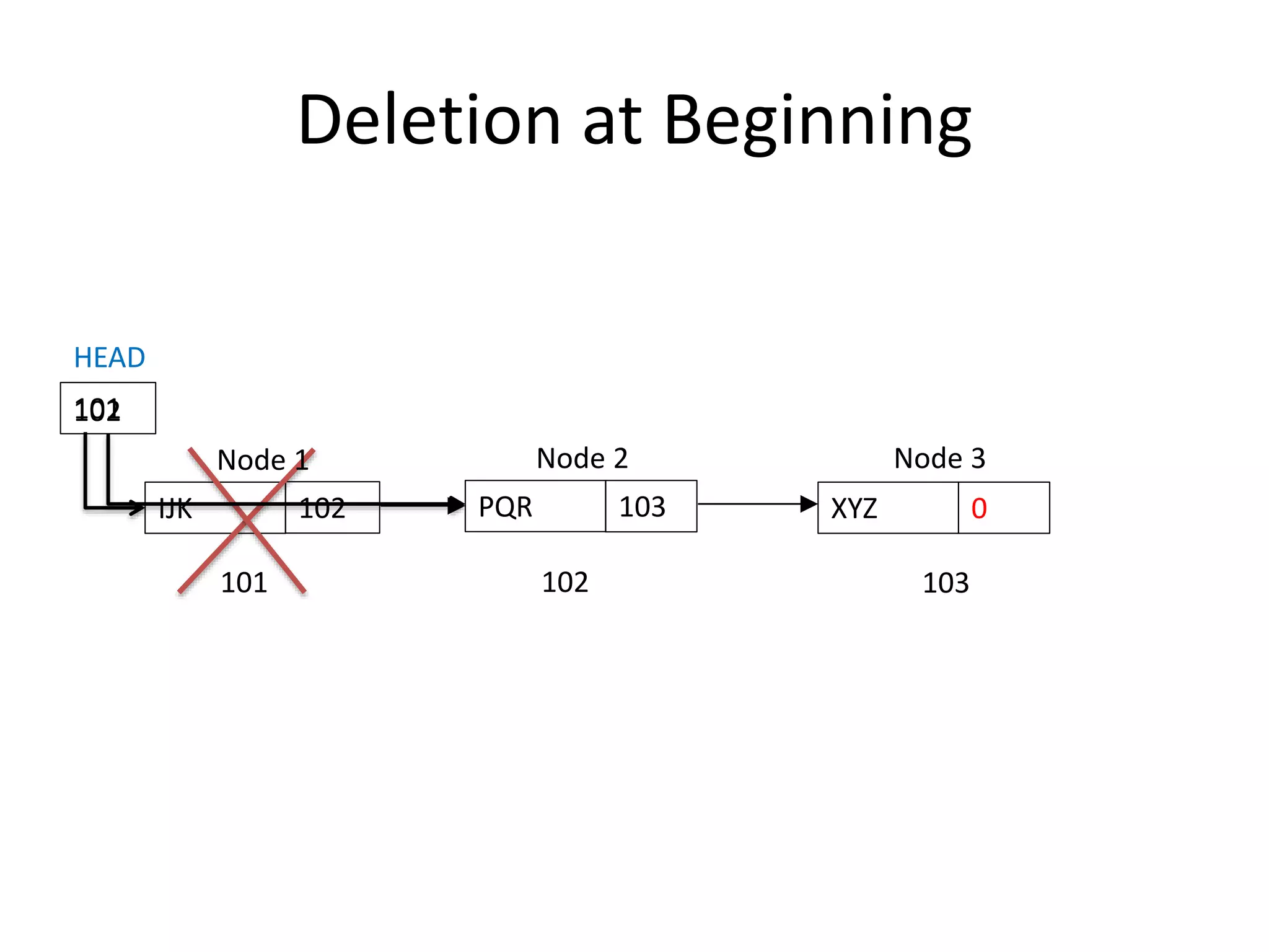 Deletion in linked lists | PPTX