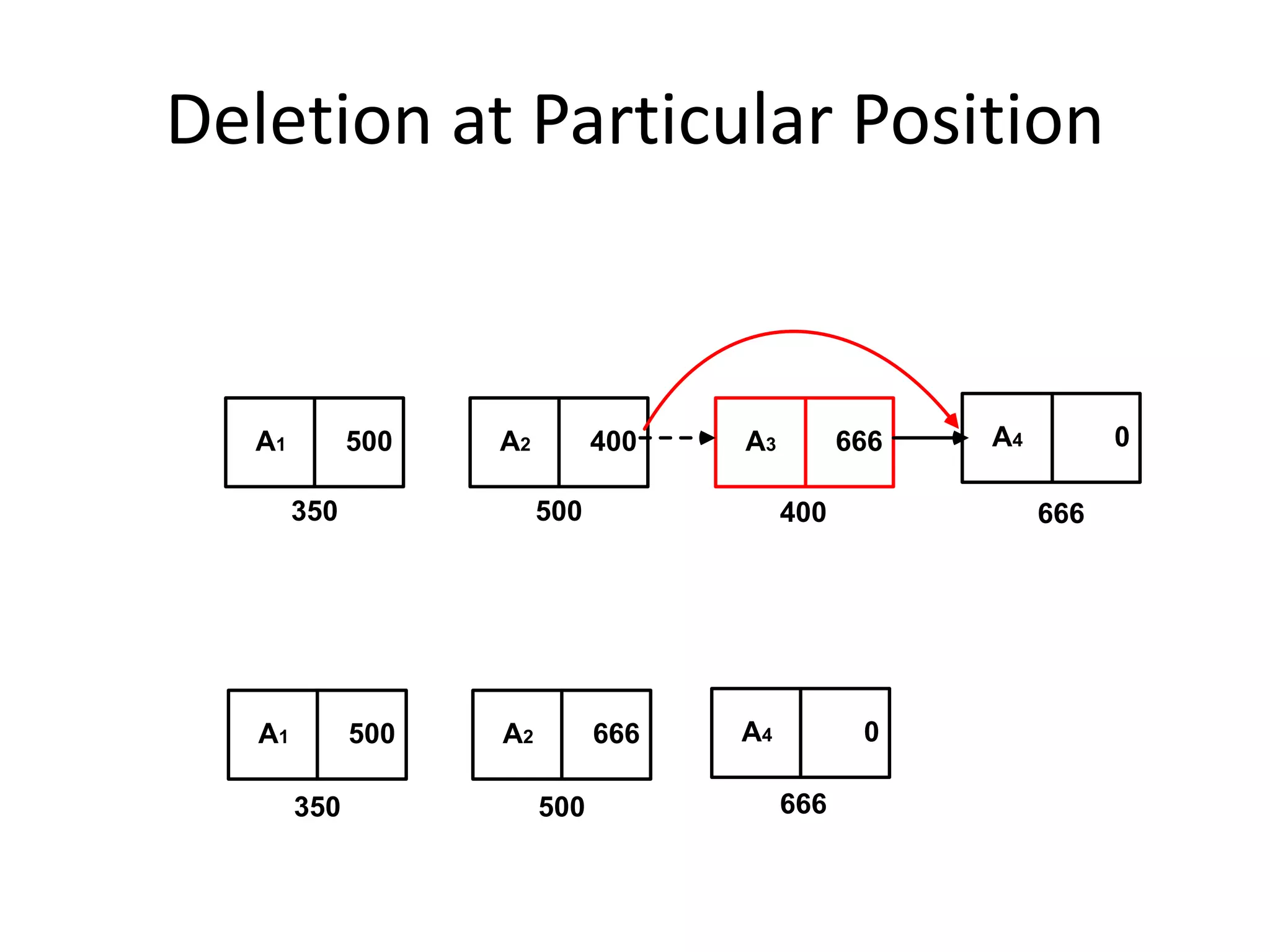 Deletion in linked lists | PPT