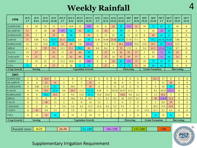 Rainfall Trend analysis for semi arid region | PPT