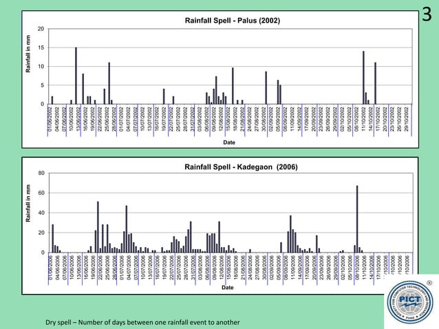 Rainfall Trend analysis for semi arid region | PPT