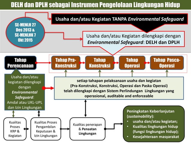DELH DPLH sebagai instrumen PPLH | PPT