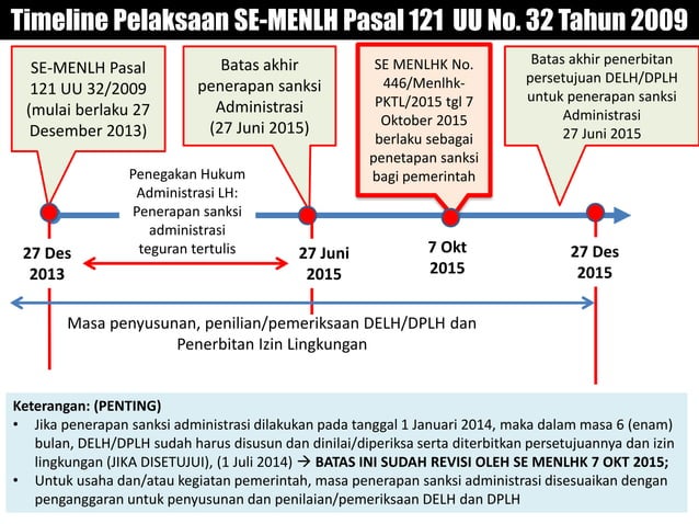 DELH DPLH sebagai instrumen PPLH | PPTX