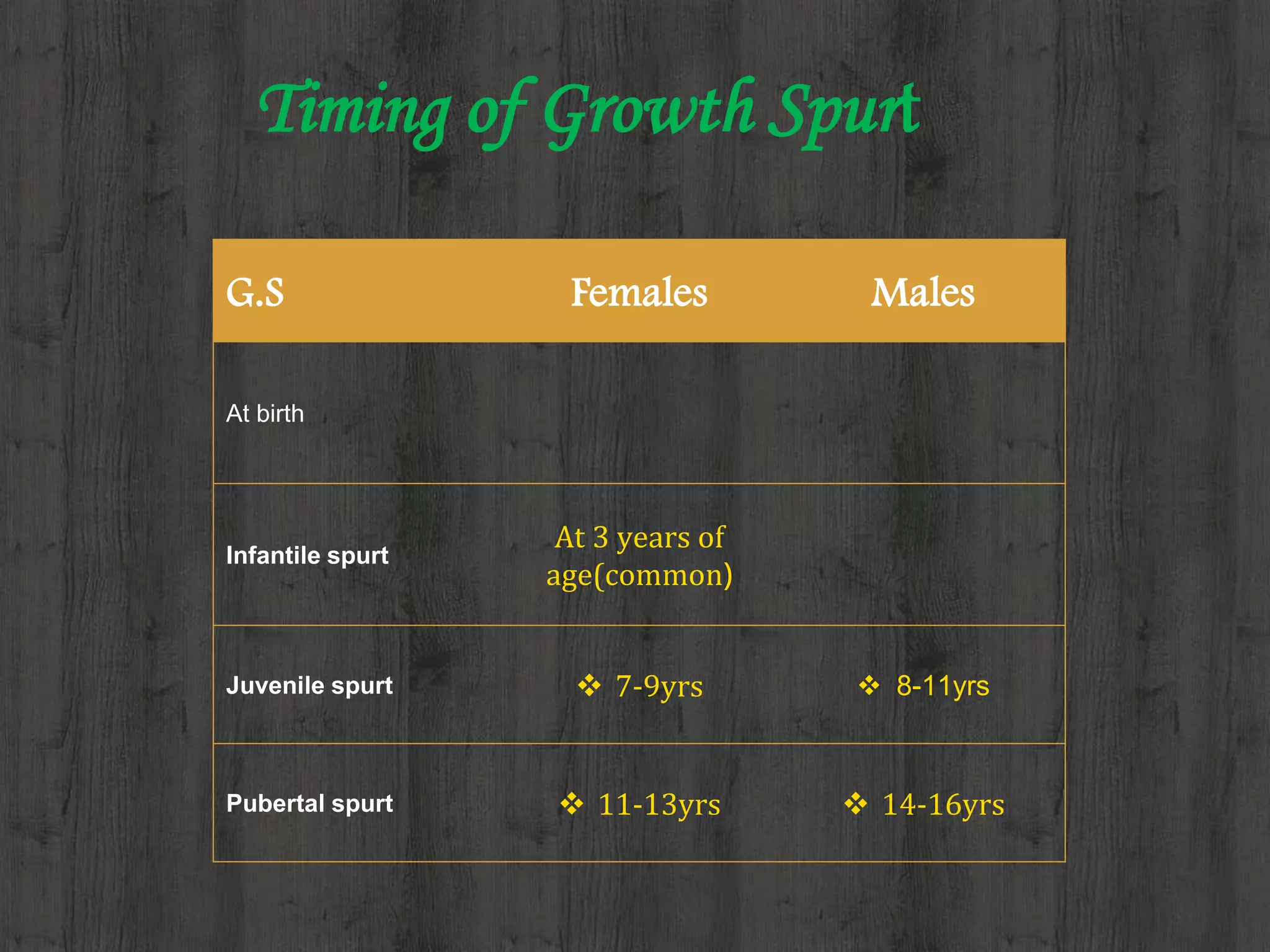 Role of growth spurts in tooth development - oral medicine and ...