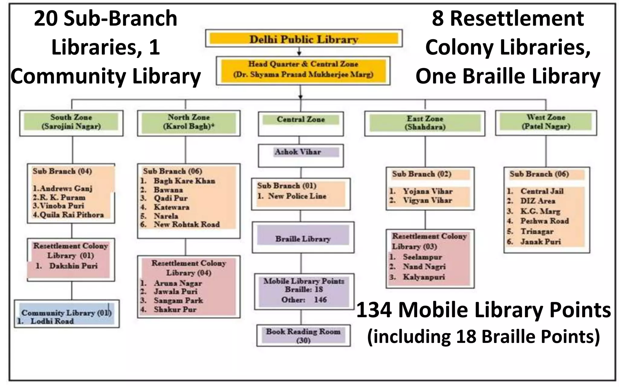 Delhi Public Library, Ministry of Culture, Government of India | PPTX