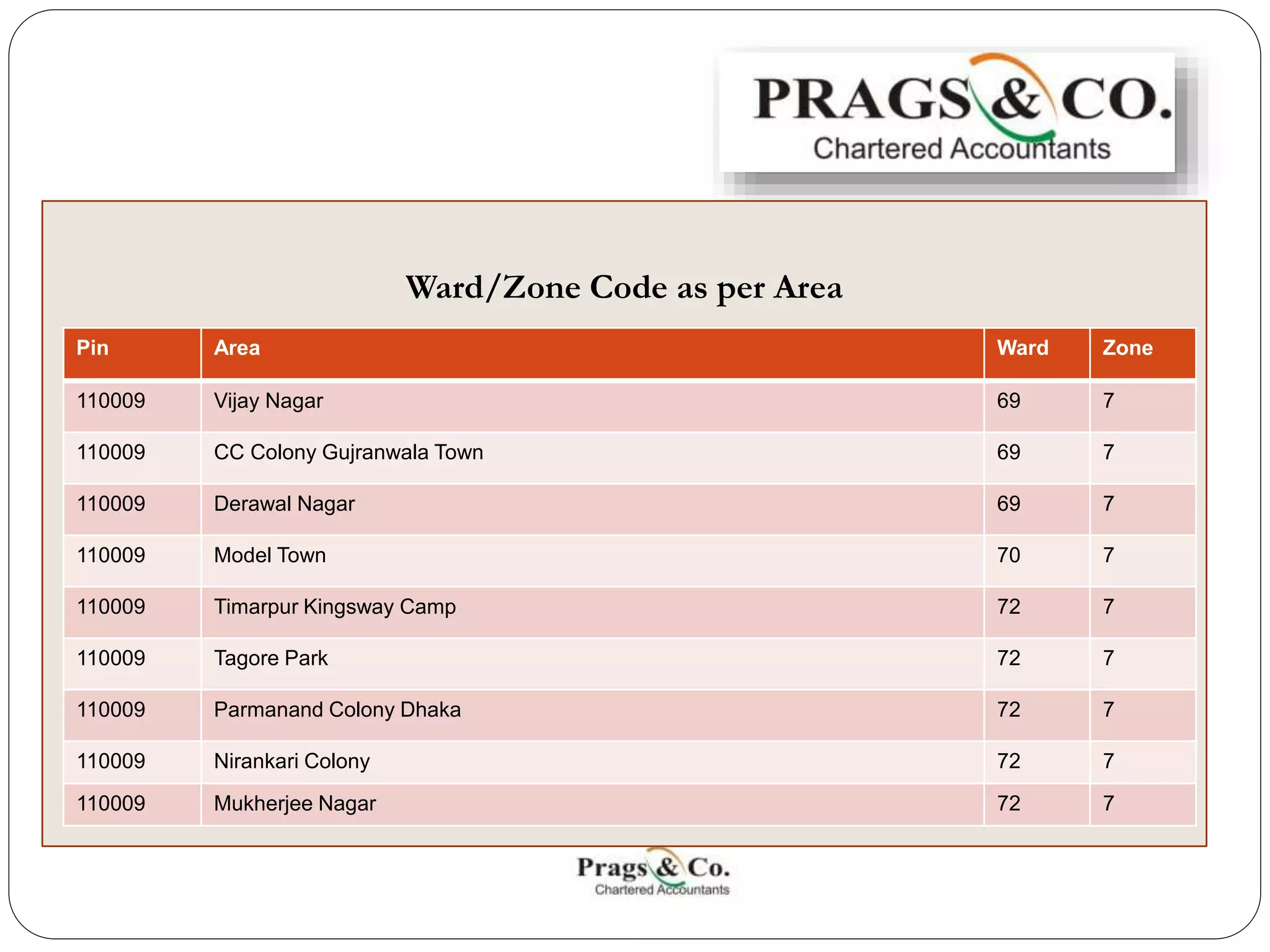 Delhi VAT Jurisdiction Chart | PPTX