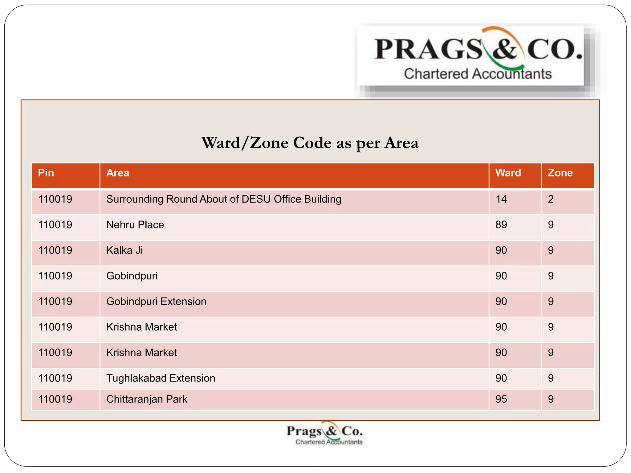 Delhi VAT Jurisdiction Chart | PPTX