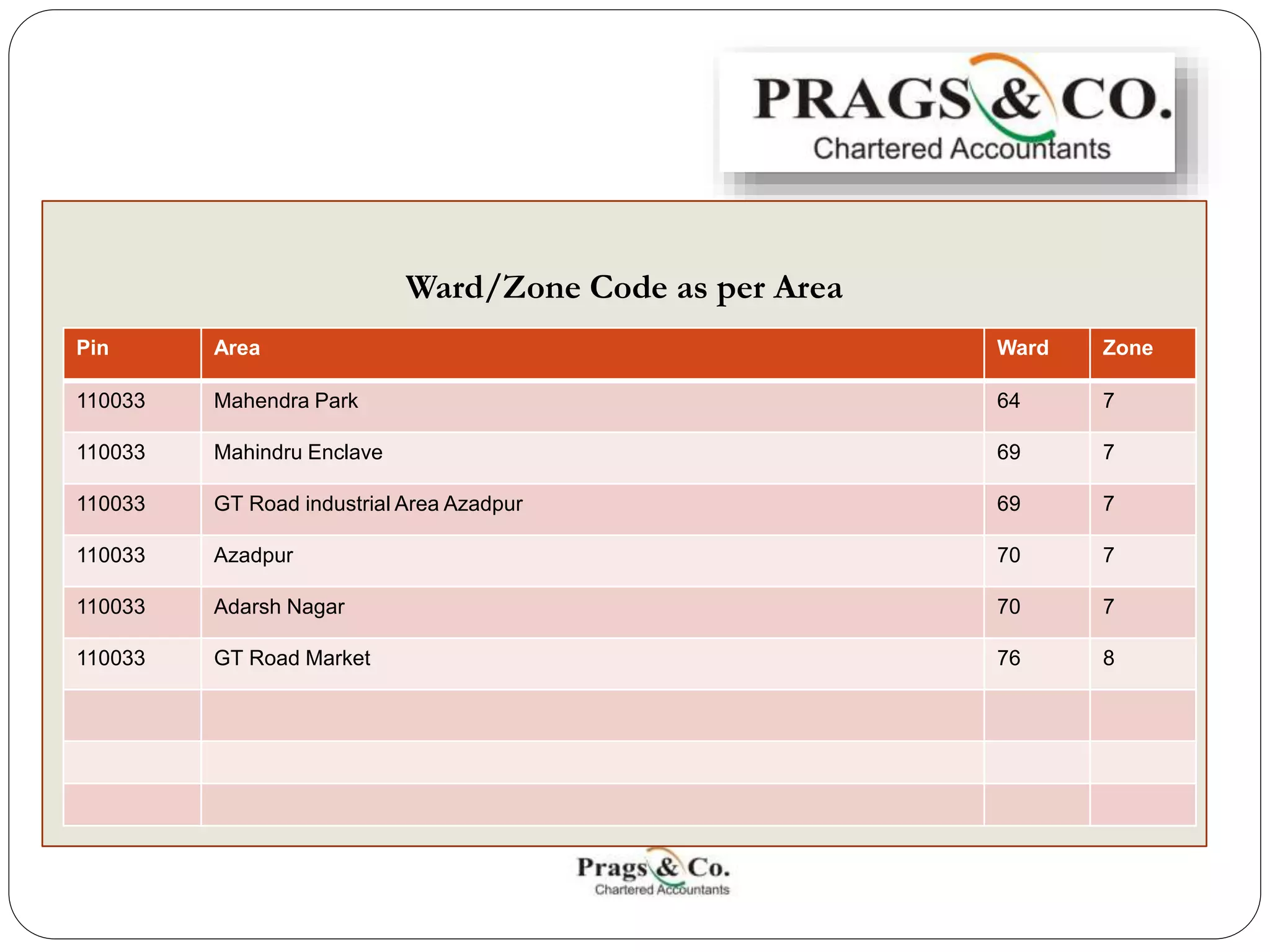 Delhi VAT Jurisdiction Chart | PPTX