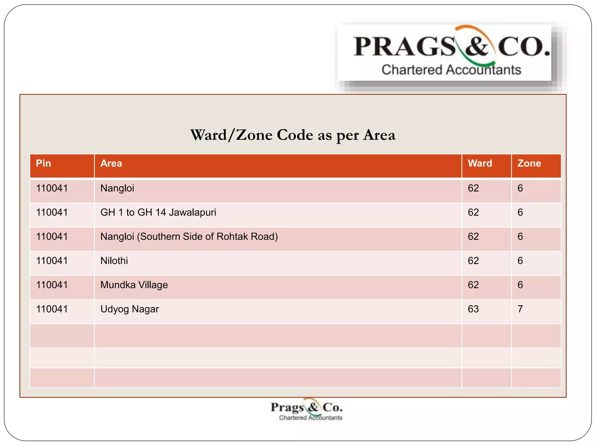 Delhi VAT Jurisdiction Chart | PPTX