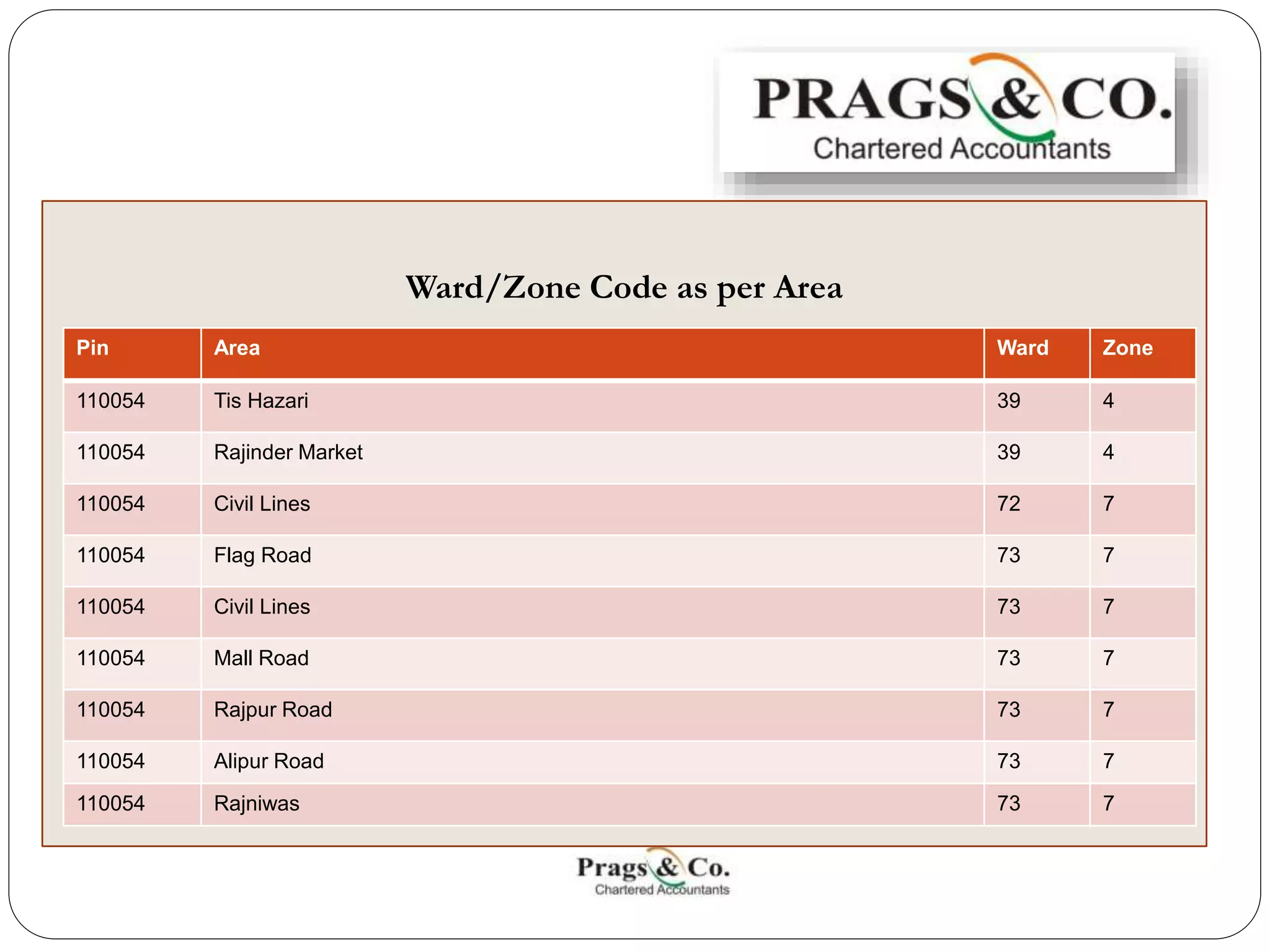 Delhi VAT Jurisdiction Chart | PPTX