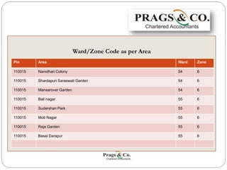 Delhi VAT Jurisdiction Chart | PPTX