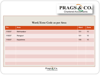 Delhi VAT Jurisdiction Chart | PPTX