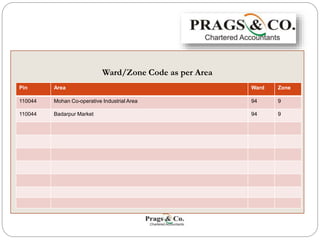 Delhi VAT Jurisdiction Chart | PPTX