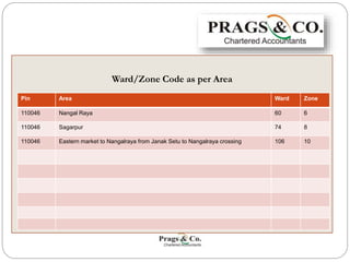 Delhi VAT Jurisdiction Chart | PPTX