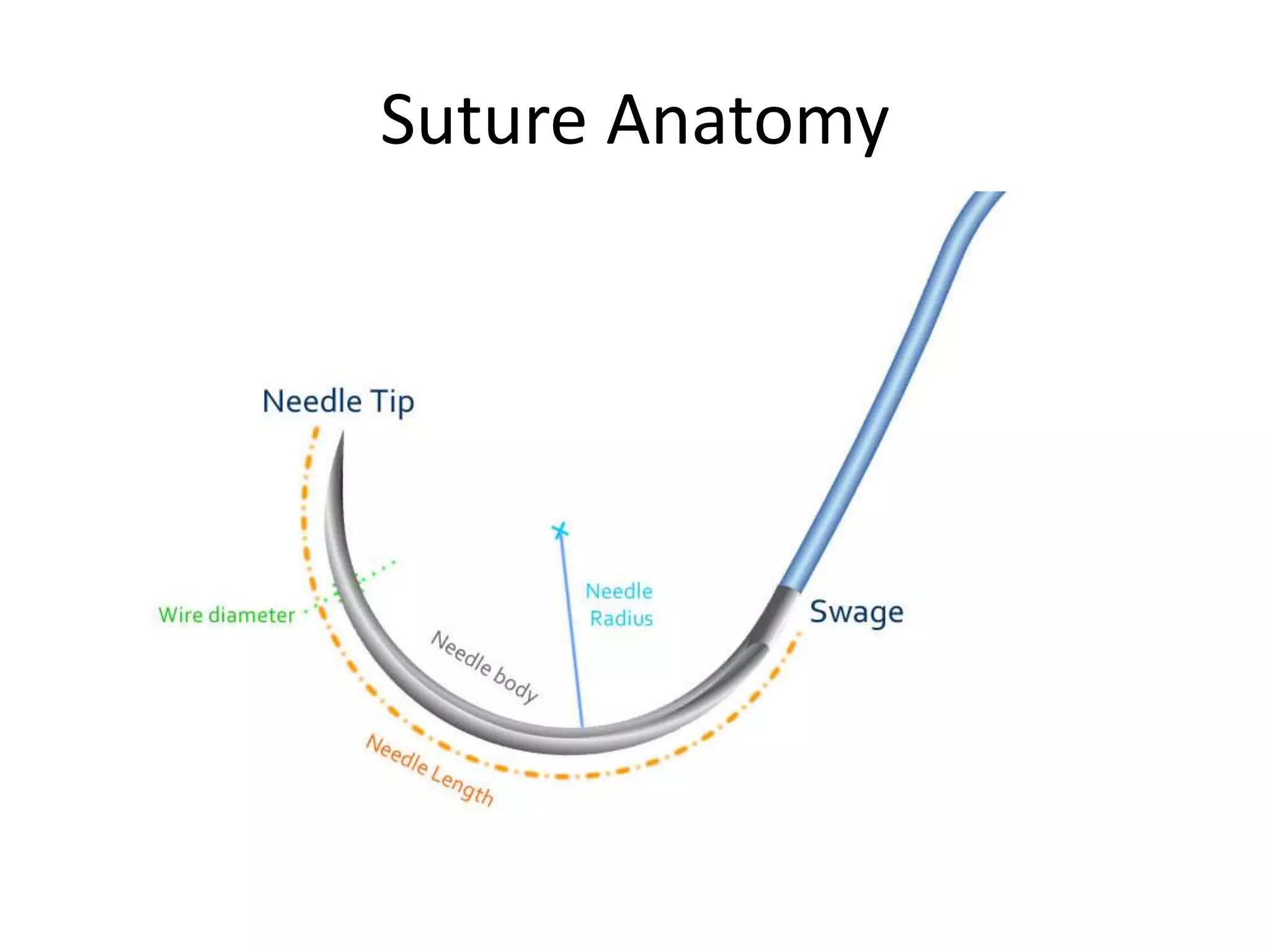 Suturing 101 - Basic Surgical Skills for Medical Students and Junior ...