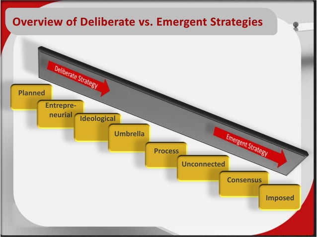 Deliberate vs. Emergent Strategies | PPTX