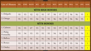 DELIBERATION OF HONORS FOR GRADE 10 –.pptx