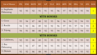 DELIBERATION OF HONORS FOR GRADE 10 –.pptx